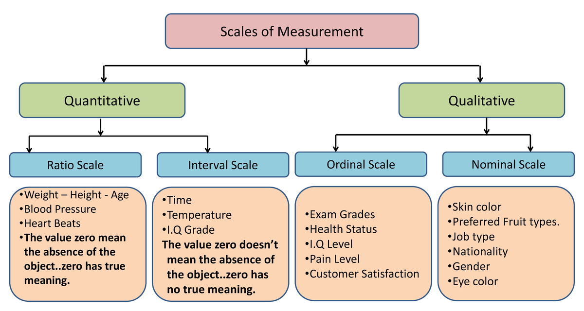 What Is An Ordinal Scale