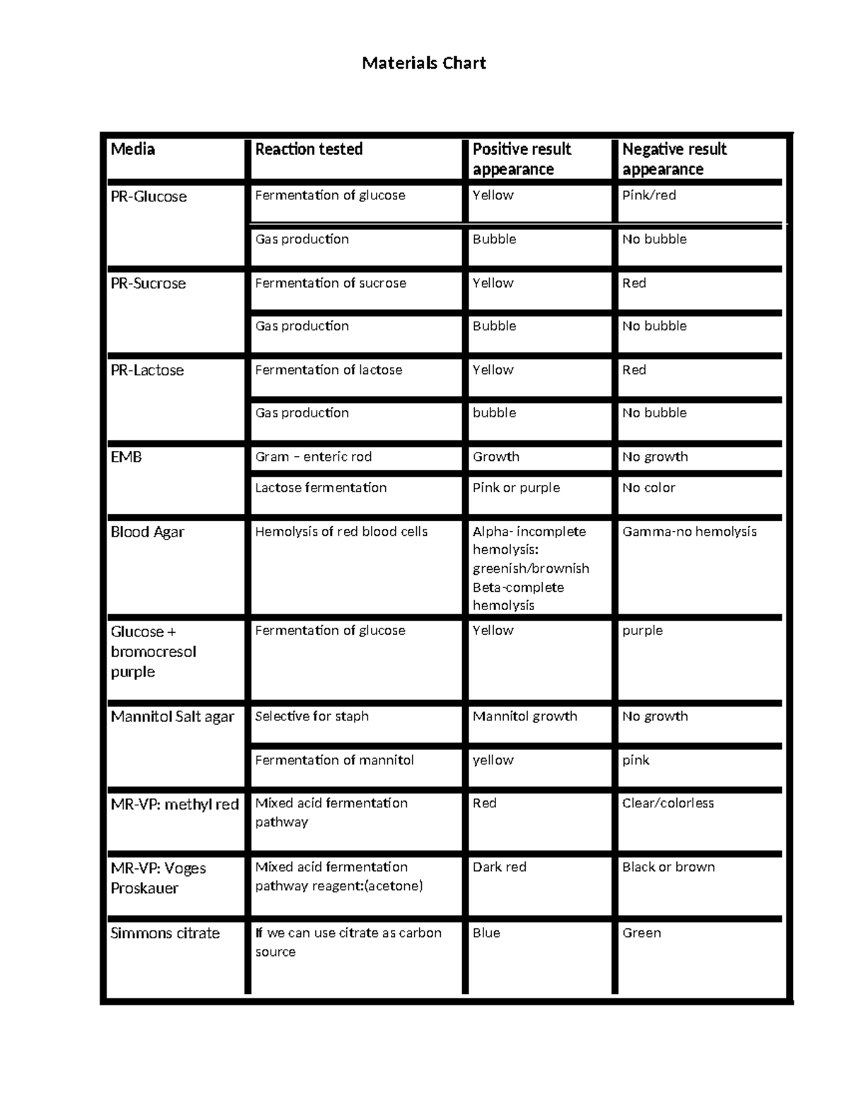 Materials chart su2016-1-1 - Materials Chart Media Reaction tested ...