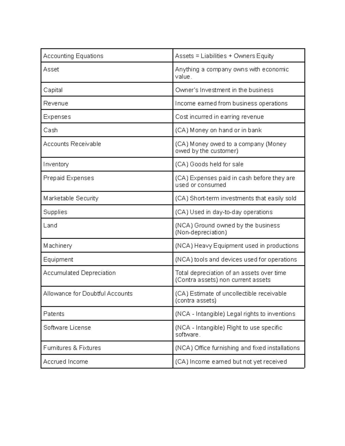 Accounting Equations Overview - Assets, Liabilities & Equity - Studocu