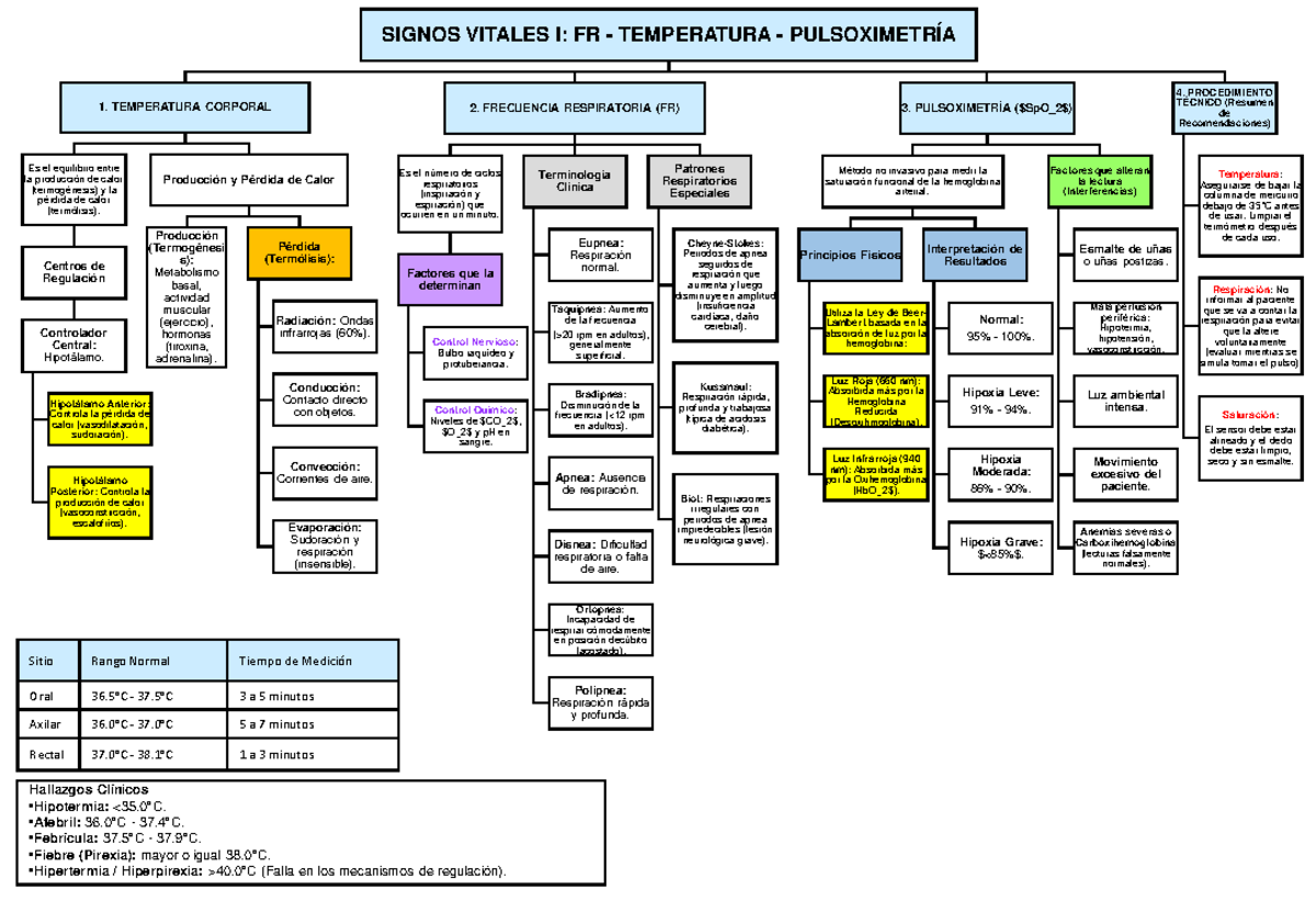 Signos Vitales I: Temperatura, Frecuencia Respiratoria y Pulsioximetría ...