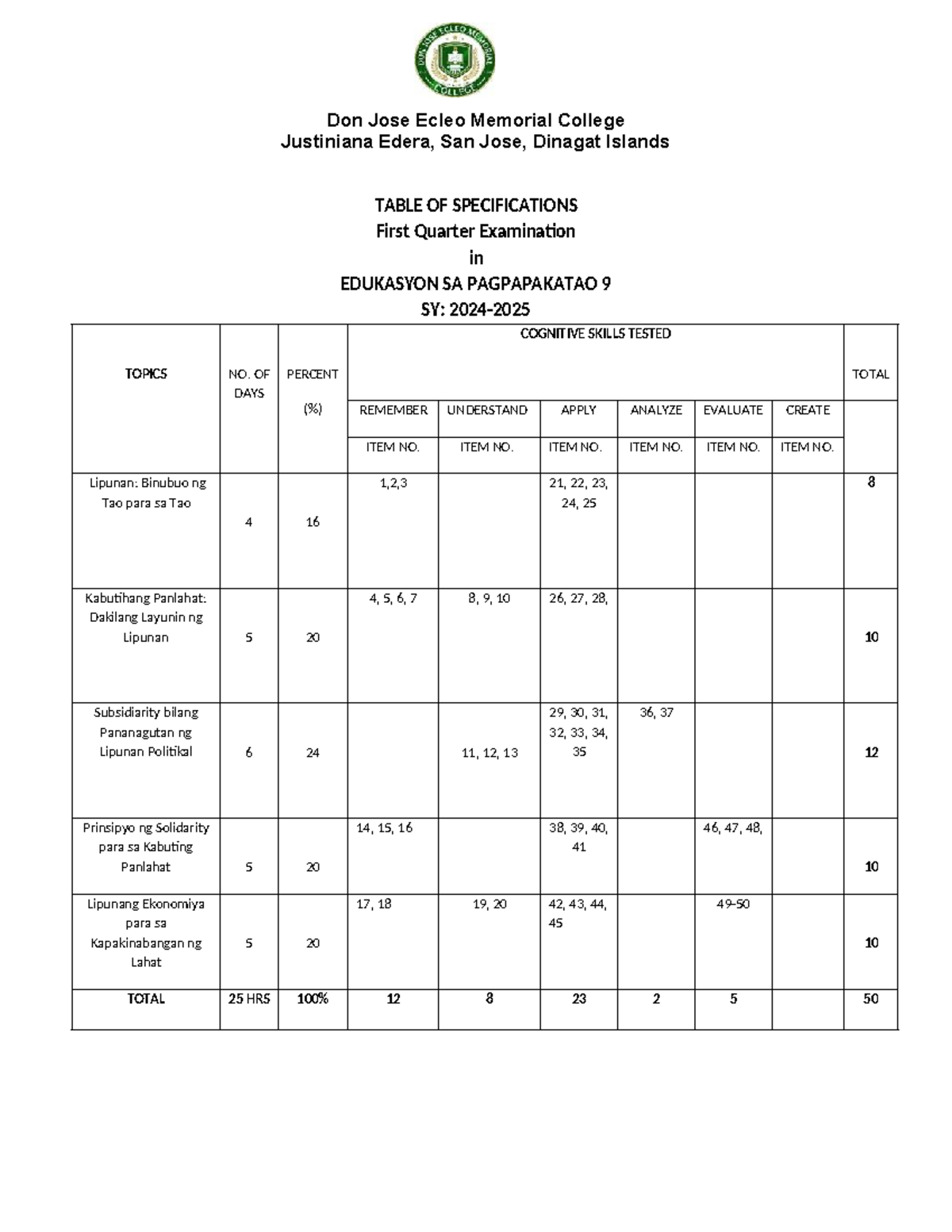 ESP 9 - First Quarter Exam Table of Specifications (TOS) - Studocu