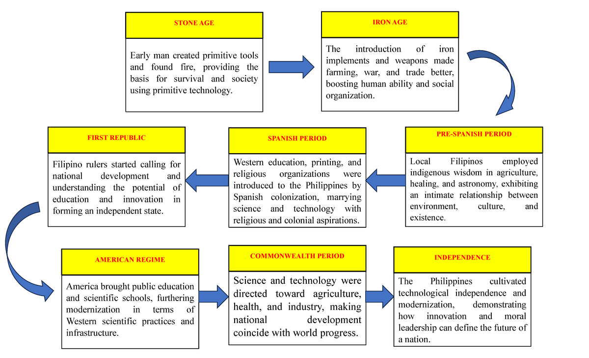 Episodic Organizer: Evolution of Technology & Education in the Philippines - Studocu