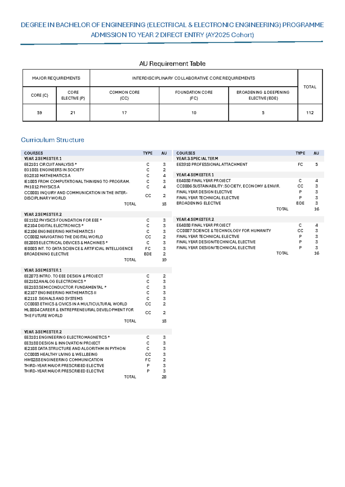 EEE Y2 DE AY2025 - Course Curriculum for Direct Entry Year 2 - Studocu
