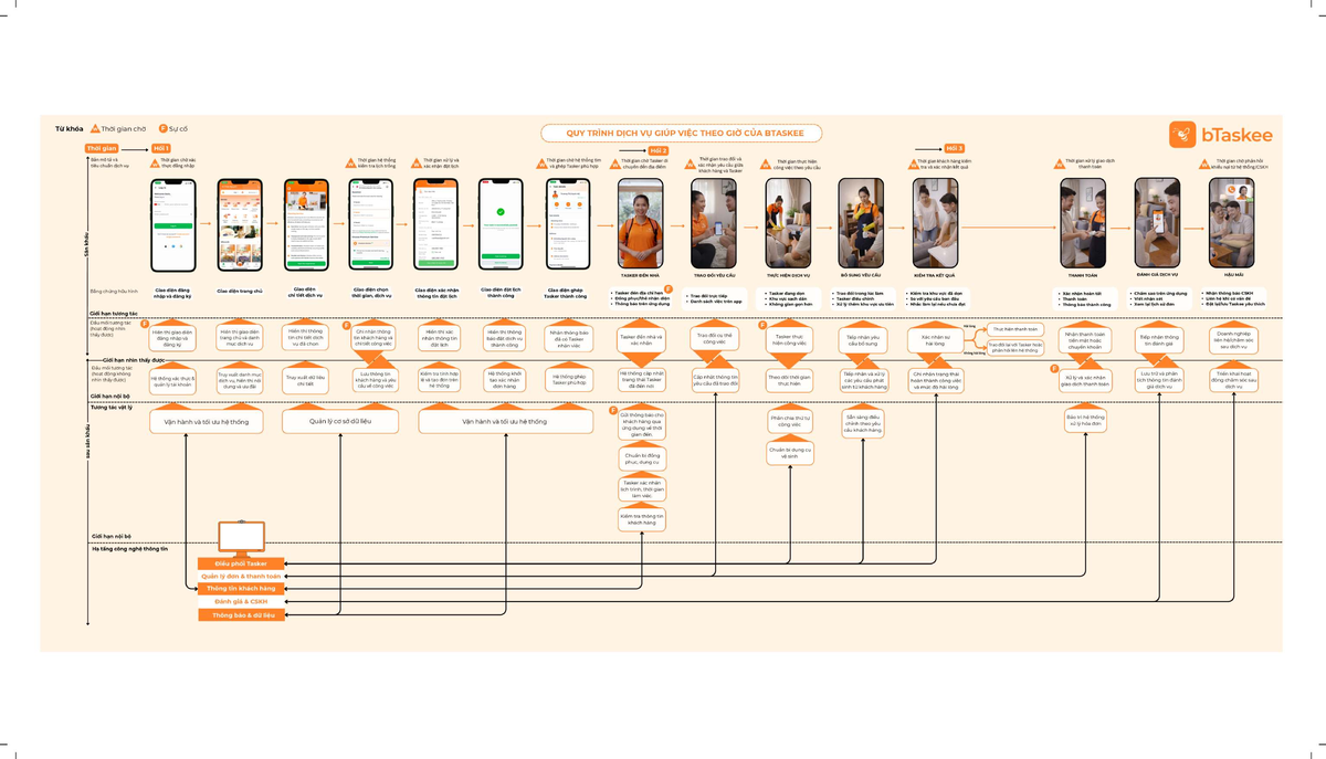 Final Blueprint & Flowchart for QUY TRINH DICH VU GIUP VIEC - Studocu