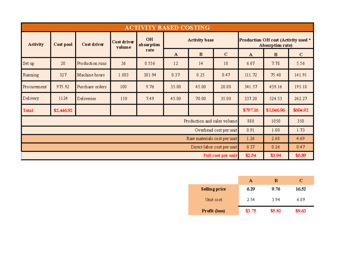ACT 101 - Activity Based Costing Group Essay Table Insights - Studocu