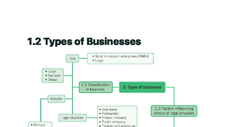 1.2 Types of Businesses: Classifications and Key Features - Studocu