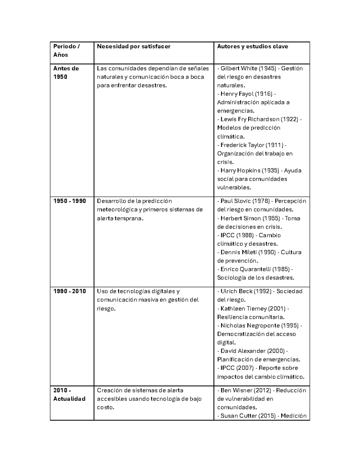 Taller 2 - Holis - Periodo / Años Necesidad por satisfacer Autores y ...