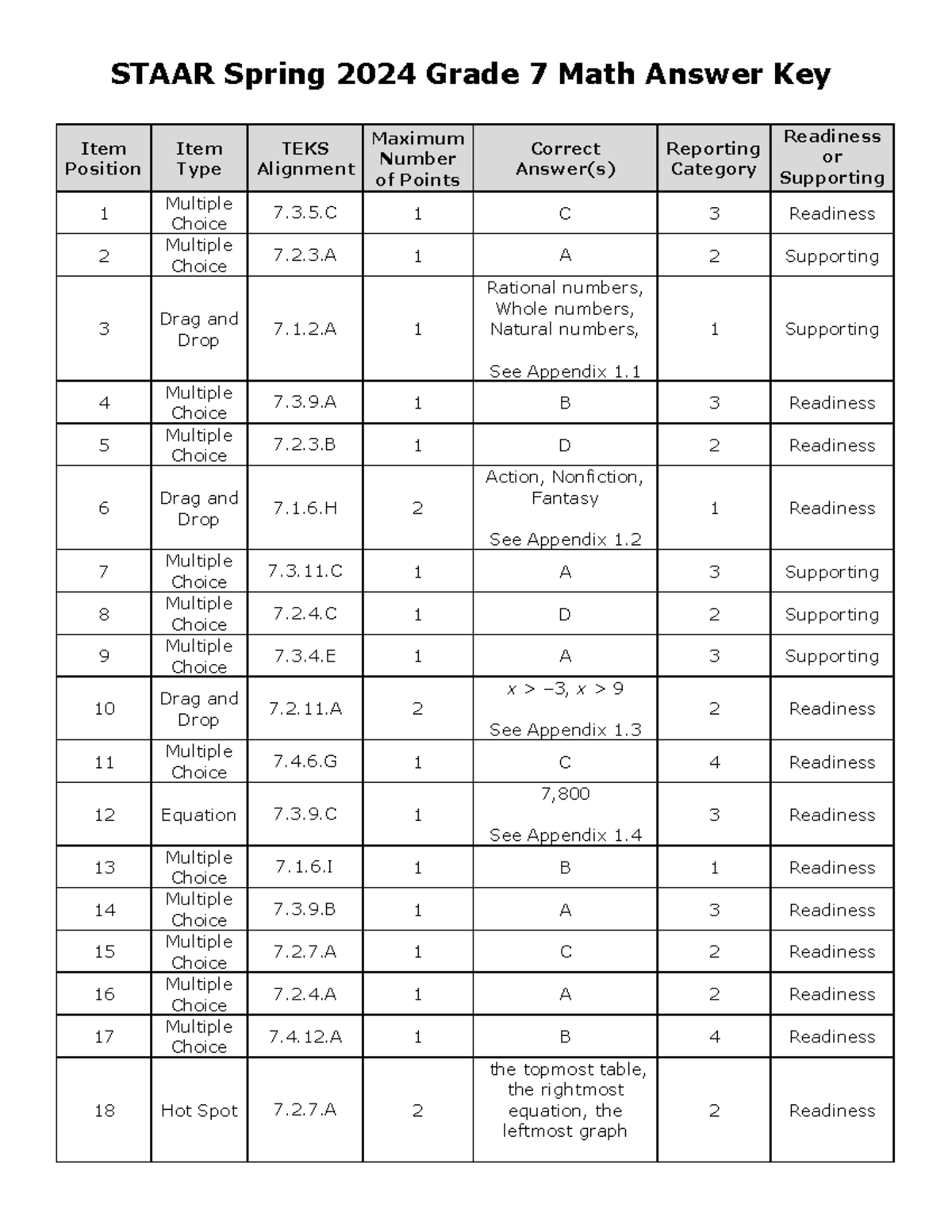 2024 STAAR 7 Math Answer Key and Solutions Guide - Studocu