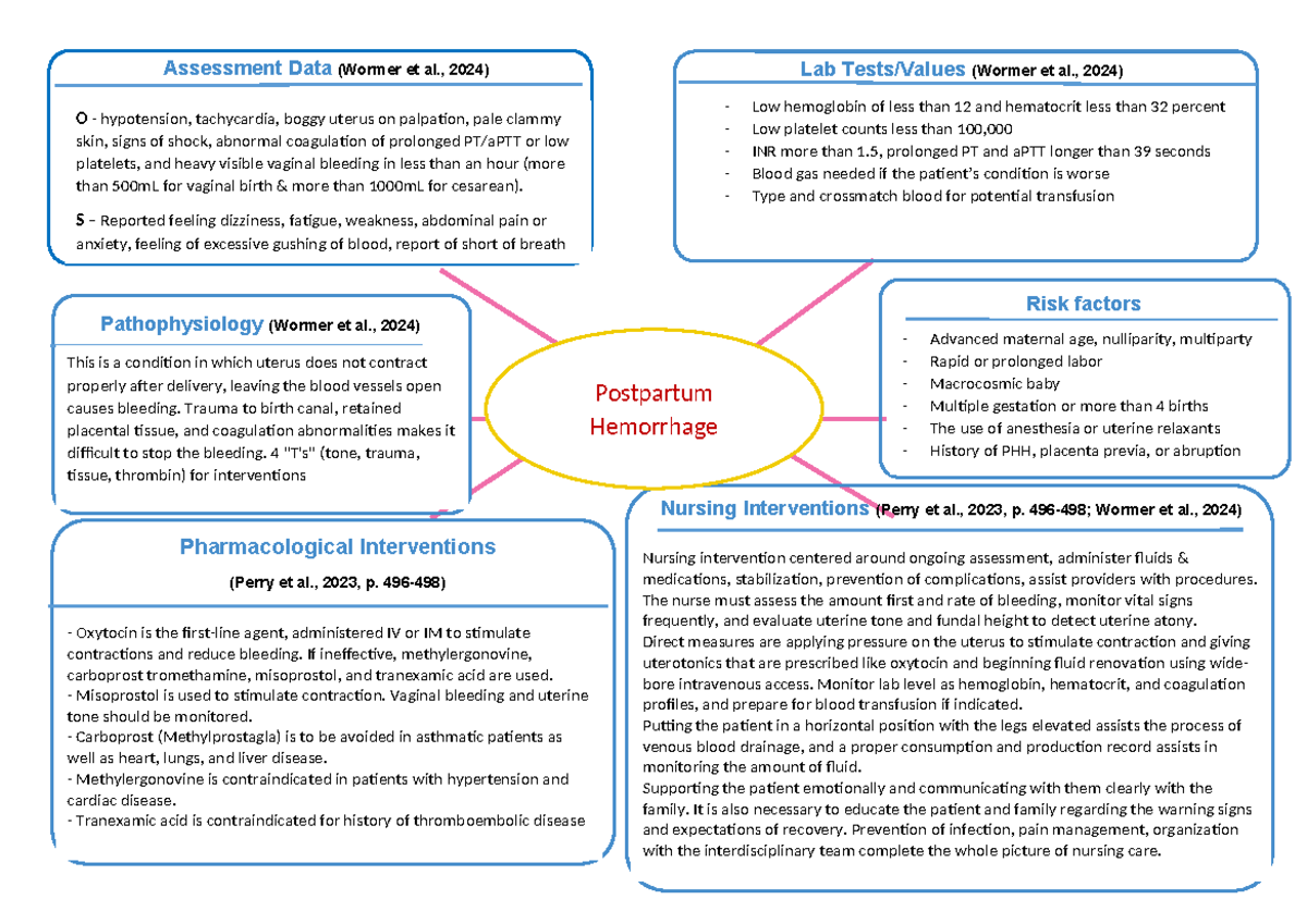 PPH Concept Map (ISB 2024): Assessment & Nursing Interventions - Studocu