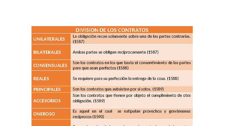 División de Contratos: Unilaterales, Bilaterales y Más (1587-1592 ...