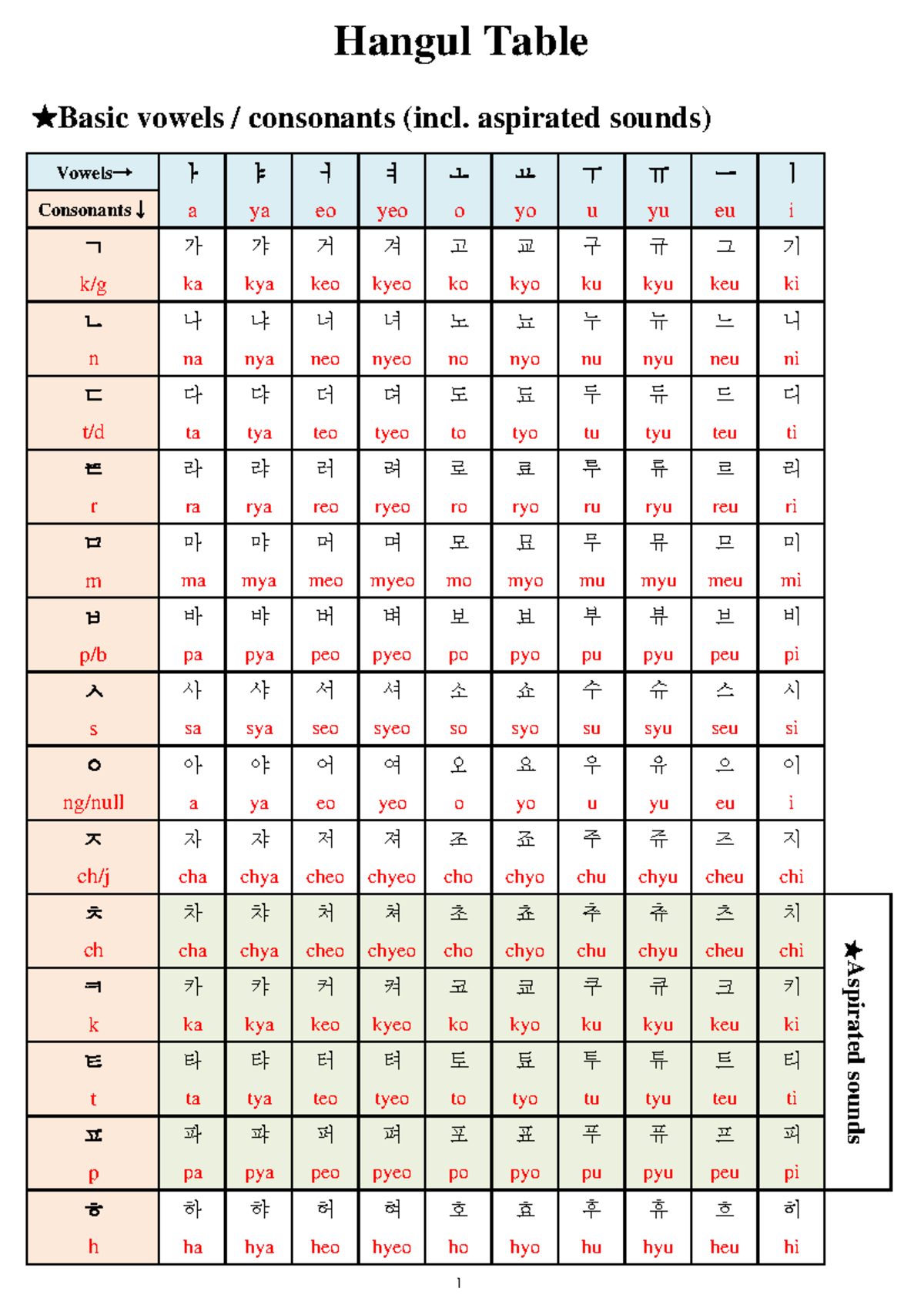 KOR101 - Hangul Table: Basics of Korean Alphabet and Sounds - Studocu