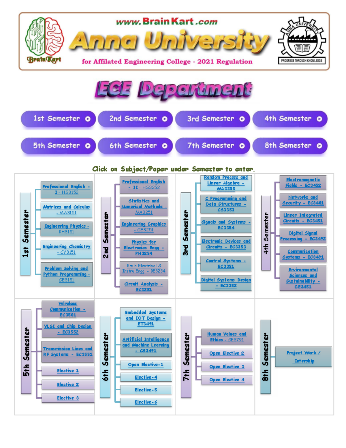 DRM Unit 1 Overview and Course Codes for ECE Subjects - Studocu