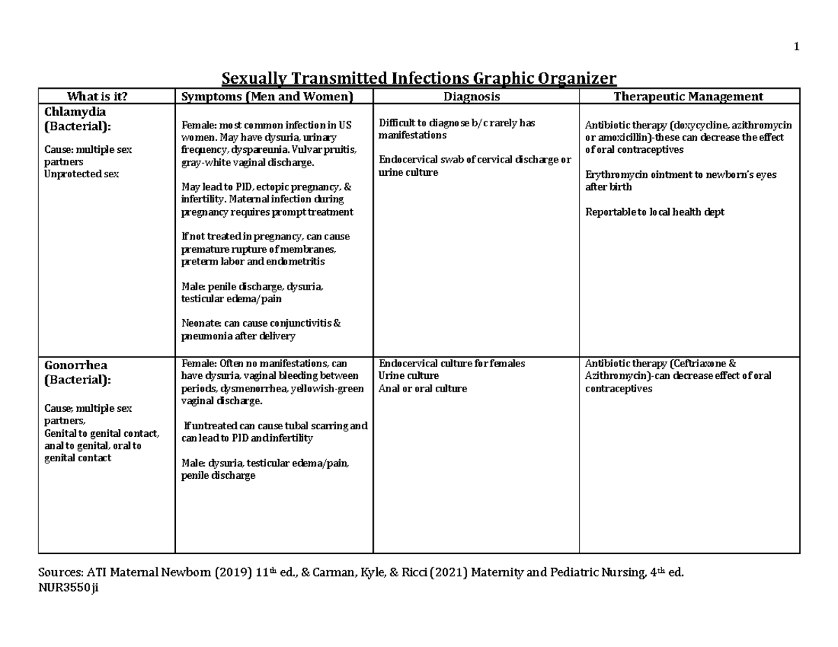 STI+Graphic+Organizer+2024 - Sources: ATI Maternal Newborn (2019) 11th ...