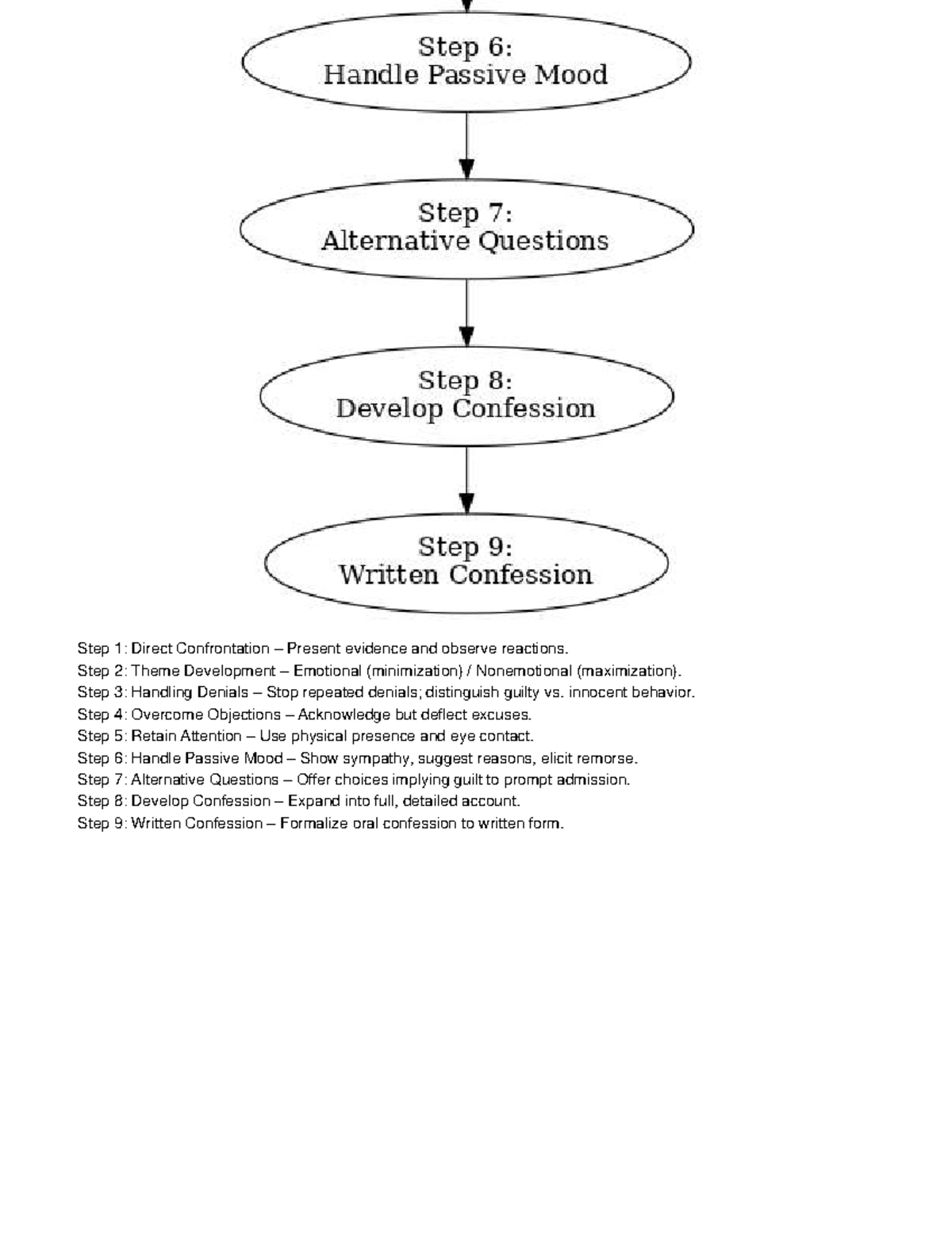 Reid Technique Study Guide - Step 2: Theme Development – Emotional ...