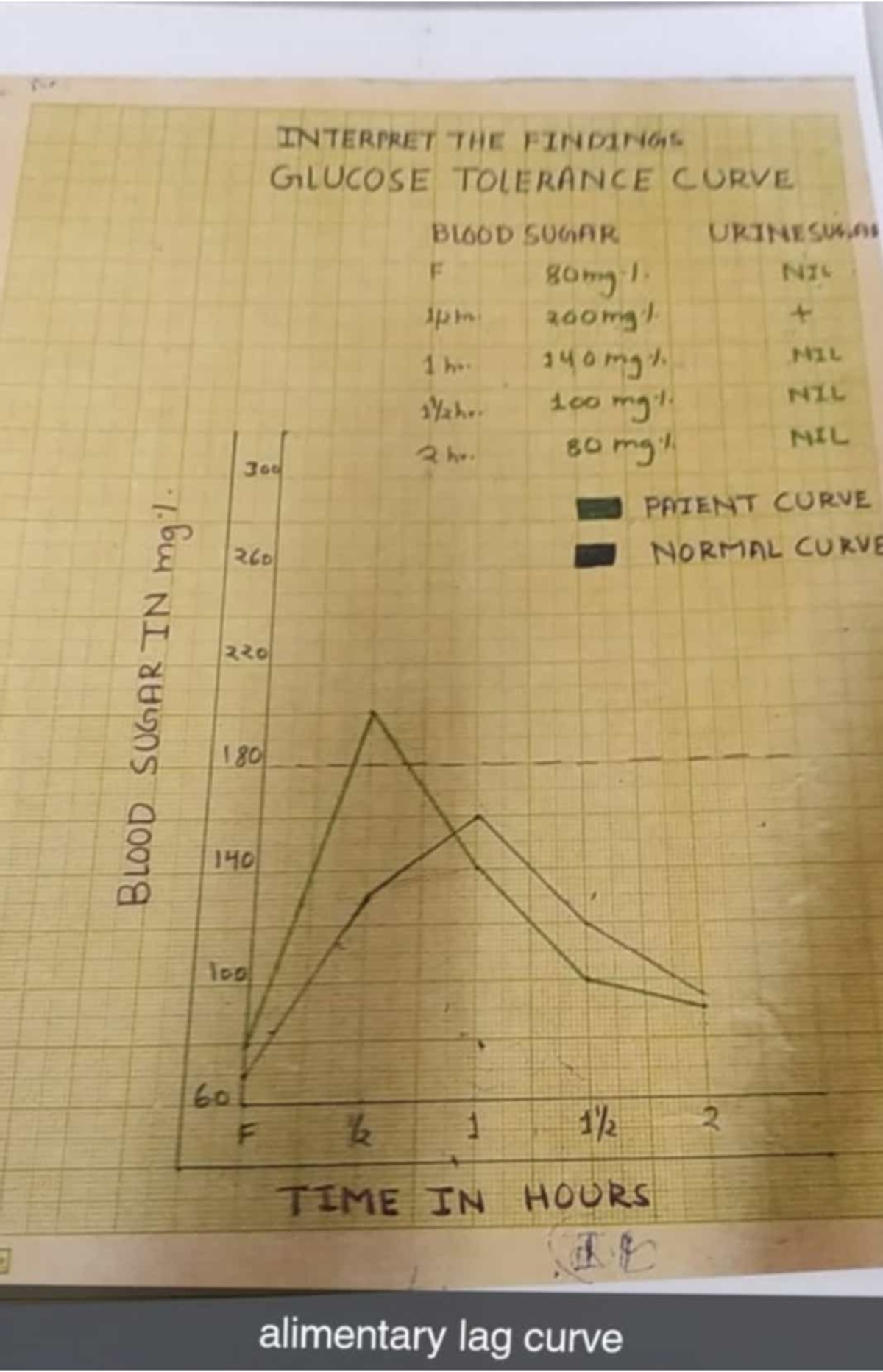 Pathology Findings Interpretation: Glucose Tolerance & C.S.F. Analysis ...