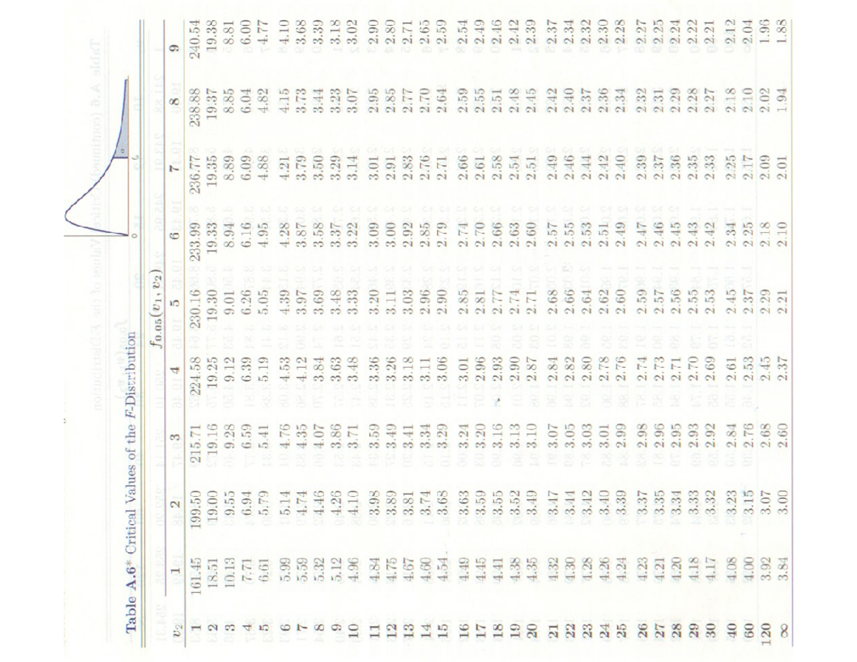 Critical Values Table for 0 to 0.05 (v1, v2) - A6 P1 - Studocu