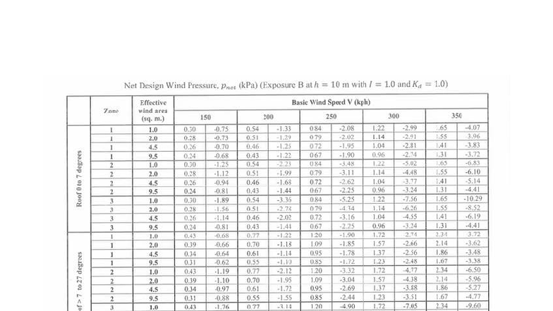Design Wind Pressure Calculations for Exposure B (HH) - Studocu
