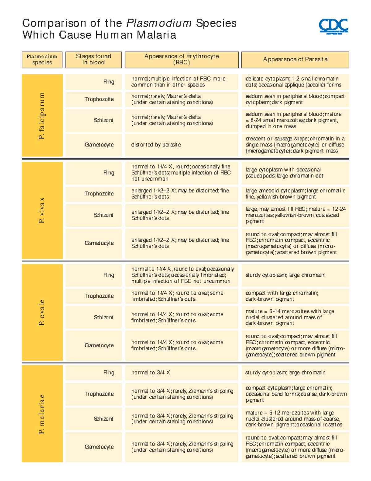 Comparison of Plasmodium Species Causing Human Malaria (Malaria 101 ...