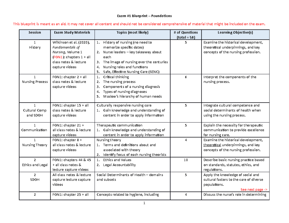 Exam 1 Blueprint: Foundations of Nursing FON1 Fall 2022 - Studocu