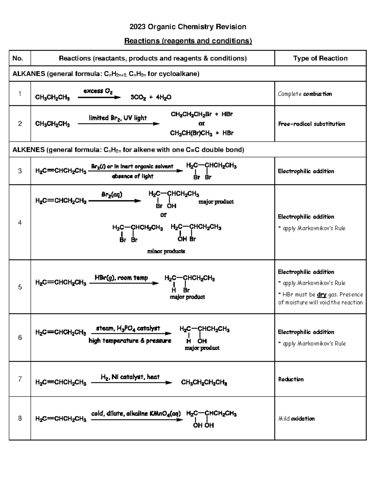 2023 Organic Chemistry Revision: Reactions, Reagents & Conditions - Studocu