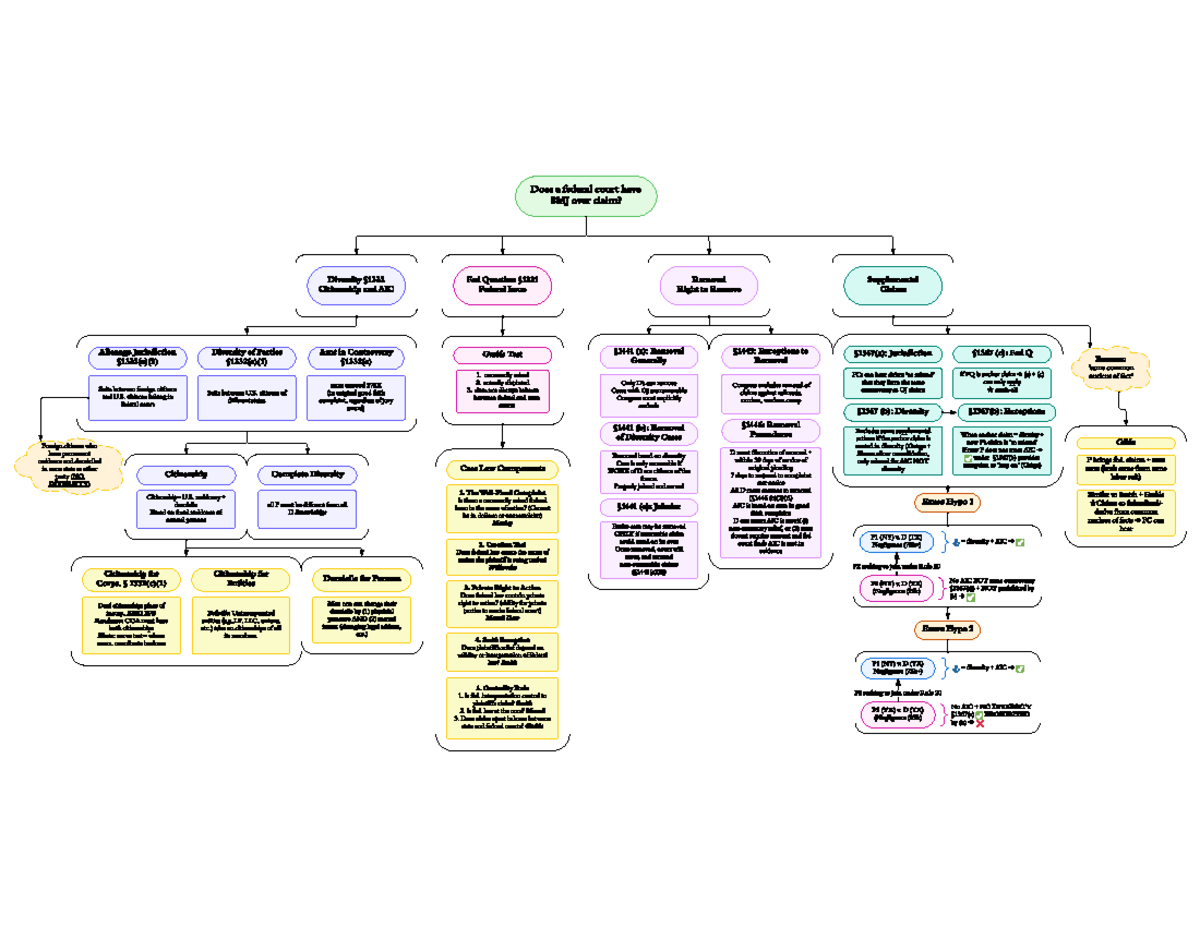 Flow Charts 3: Civ Pro - Federal Court Jurisdiction & Diversity - Studocu