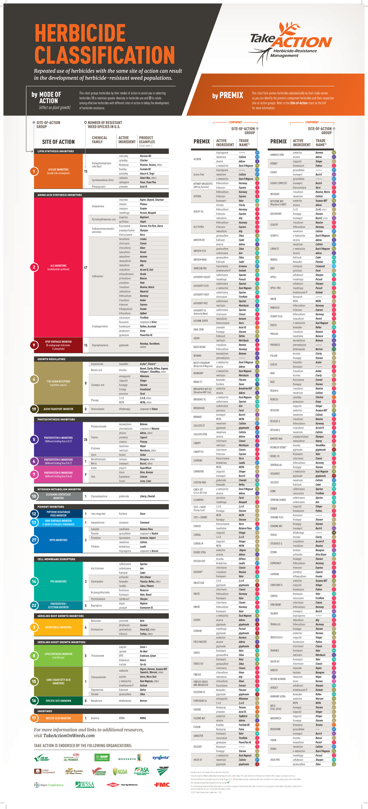 Herbicide Classification Chart: Modes of Action & Resistance Management ...