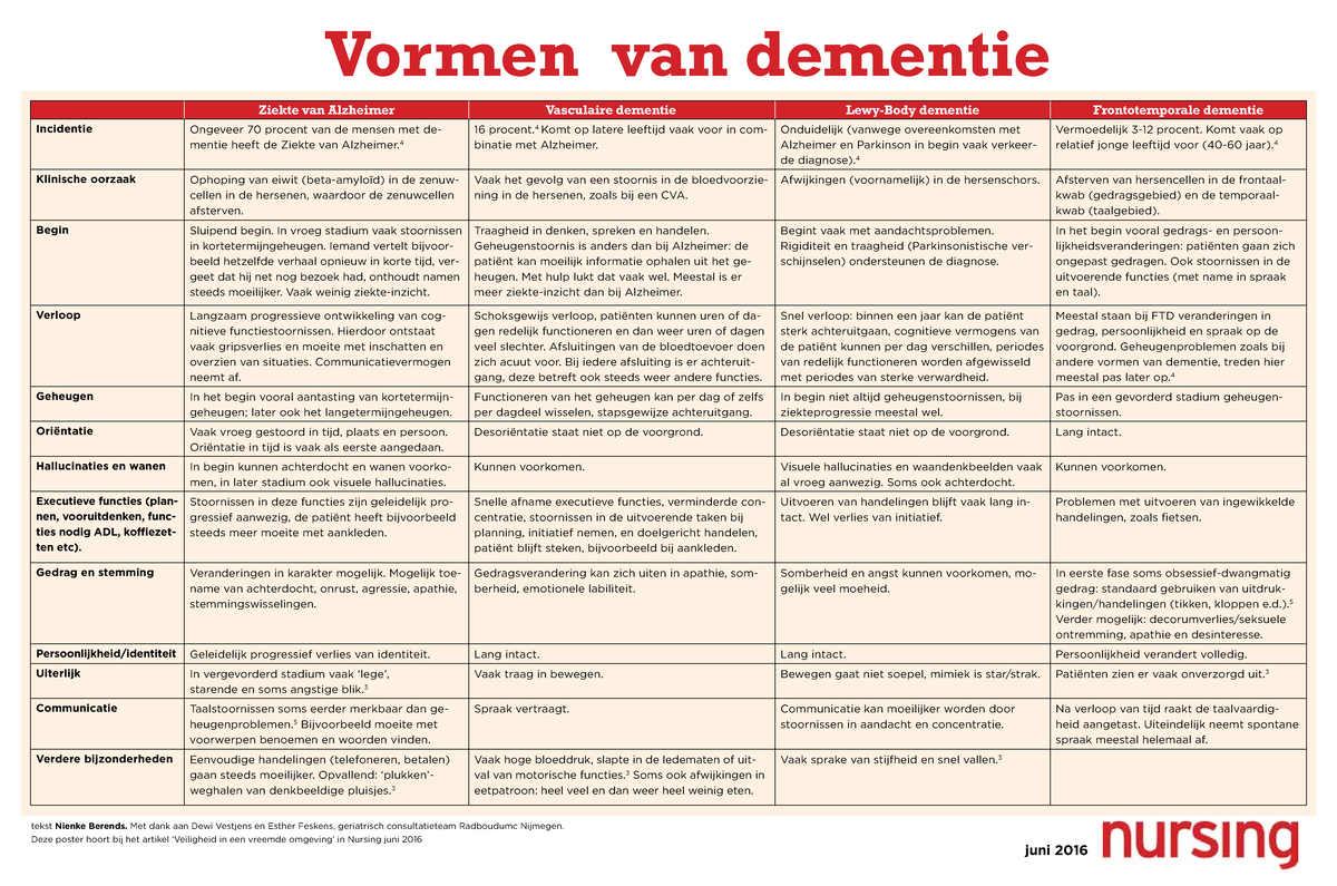 Poster: Vormen van Dementie in de Verpleegkunde - Studeersnel