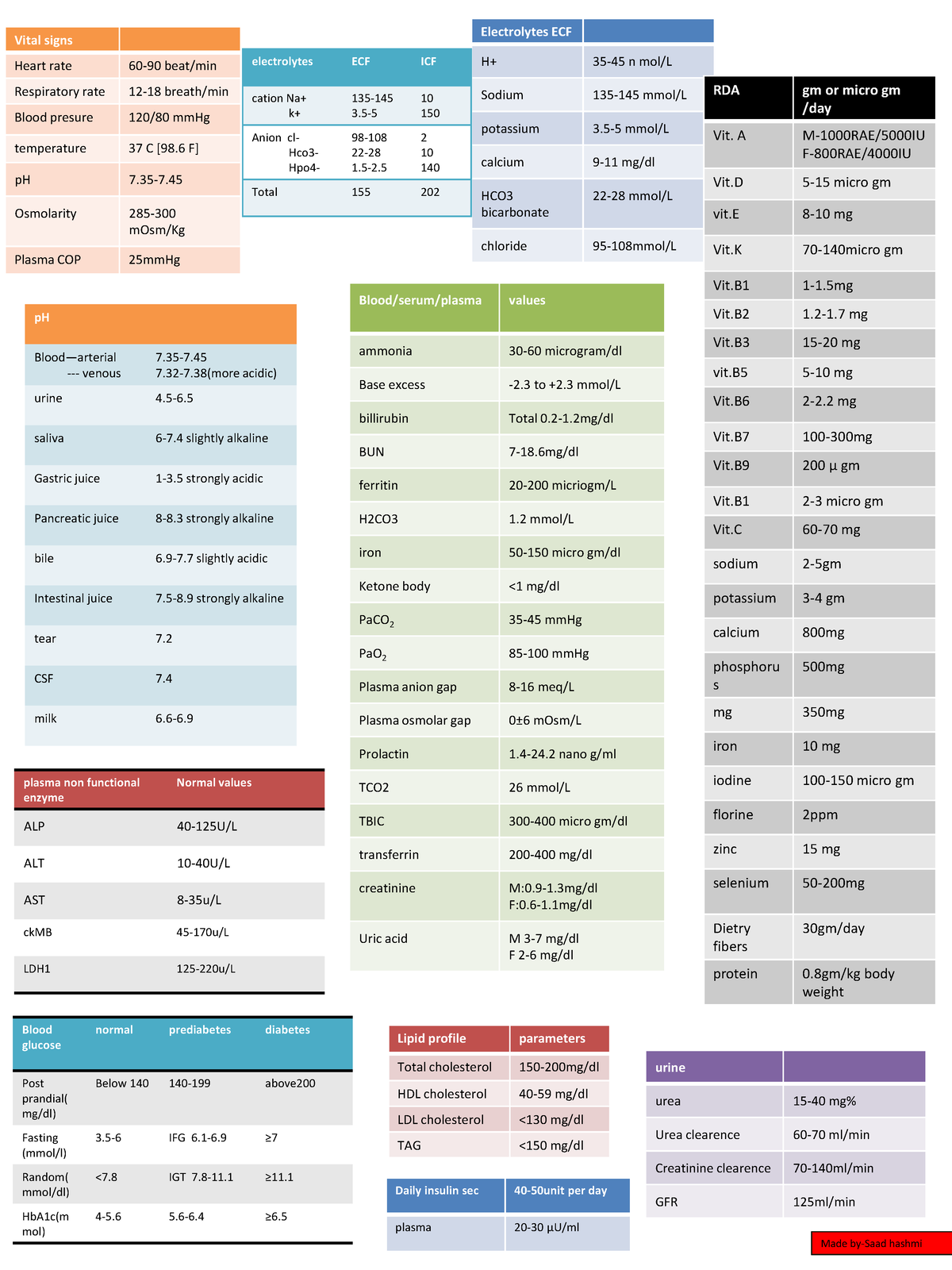 Lab Values and RDA Guidelines for Health @Pdf4Med - Studocu