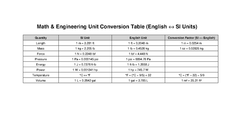 ENGR 101: English to SI Unit Conversion Practice Problems - Studocu