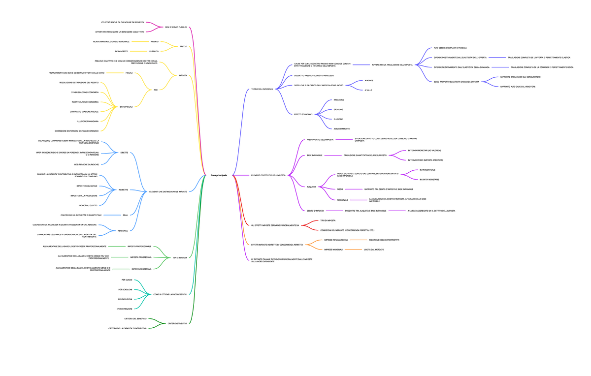 Mappa Mentale: Beni e Servizi Pubblici e Imposte - ECON 101 - Studocu