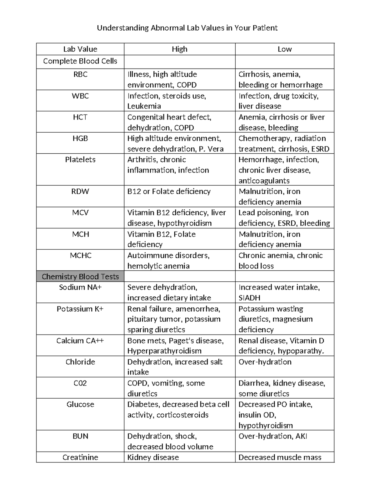 Understanding Abnormal Lab Values in Your Patient Notes - Understanding ...
