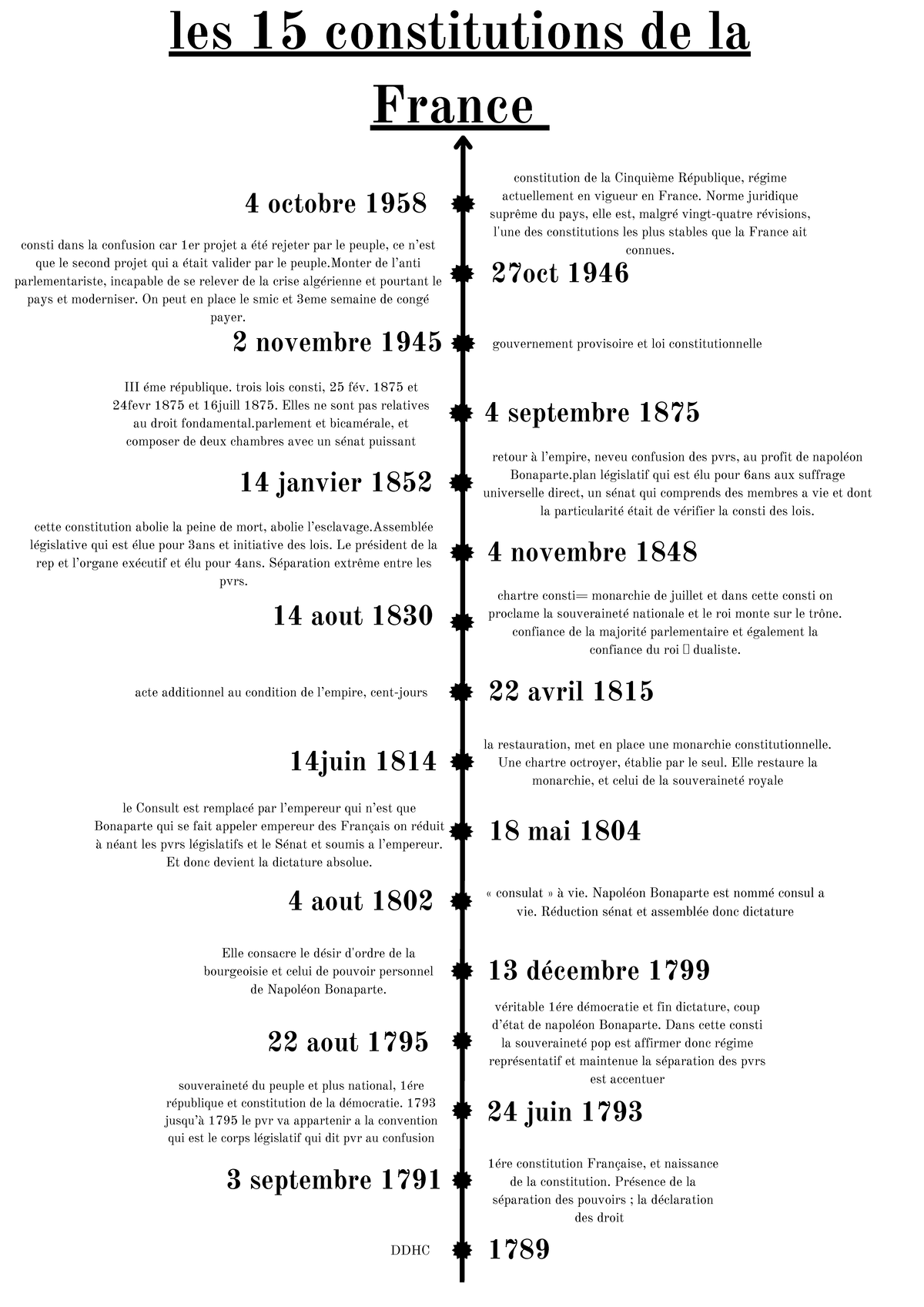 1789 - Chronologie des Constitutions Françaises (1789-1958) - Studocu