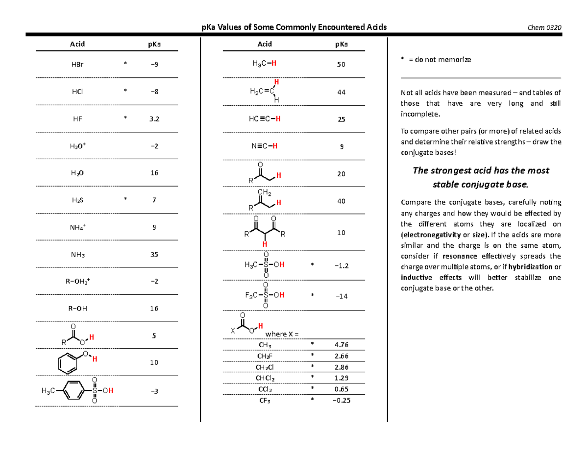 pKa Values of Common Acids - Chem 0320 Study Guide - Studocu