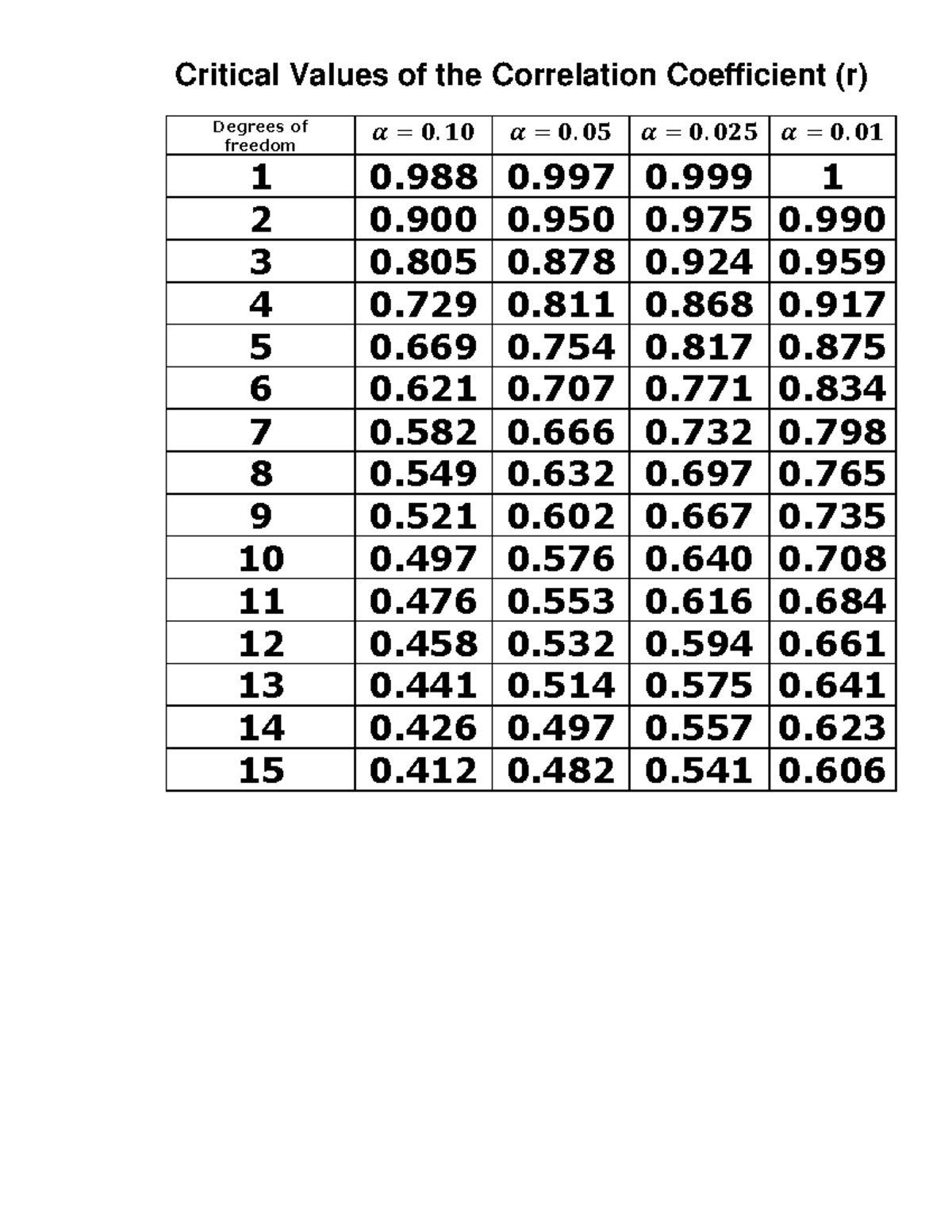 Critical Values of the Correlation Coefficient r - Mathematics in the ...