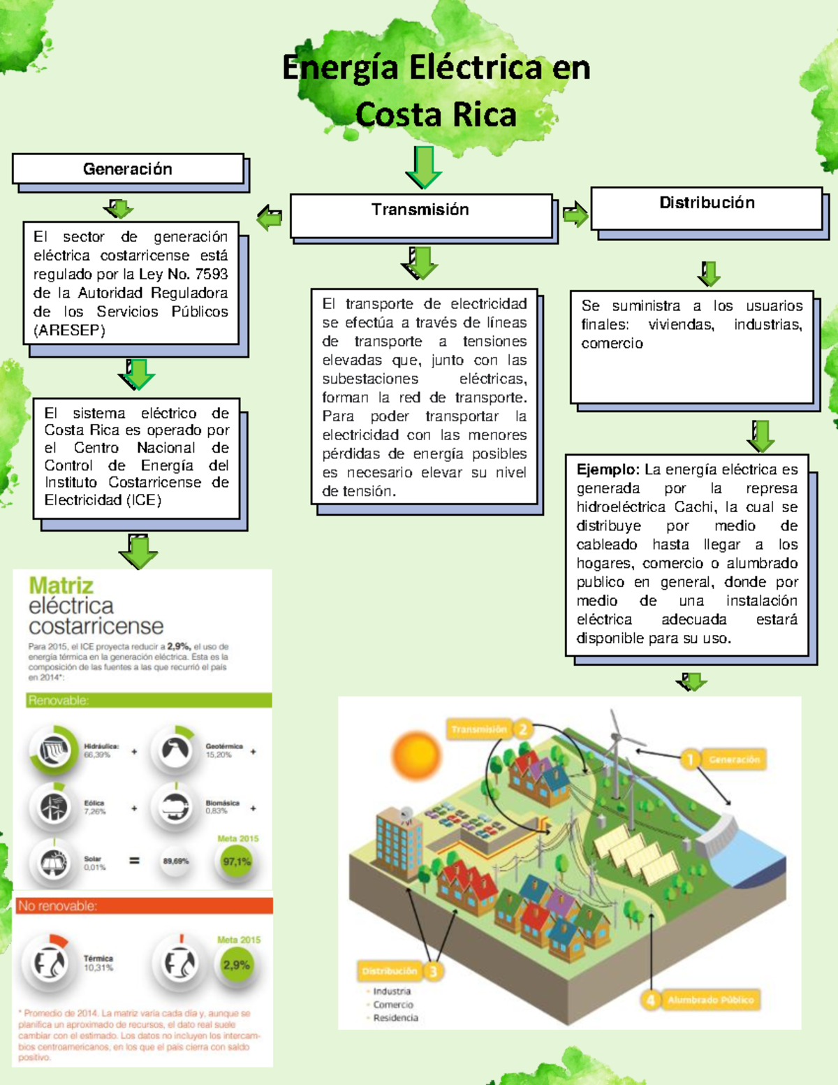 Mapa Energía: Sistema Eléctrico de Costa Rica y su Generación - Studocu