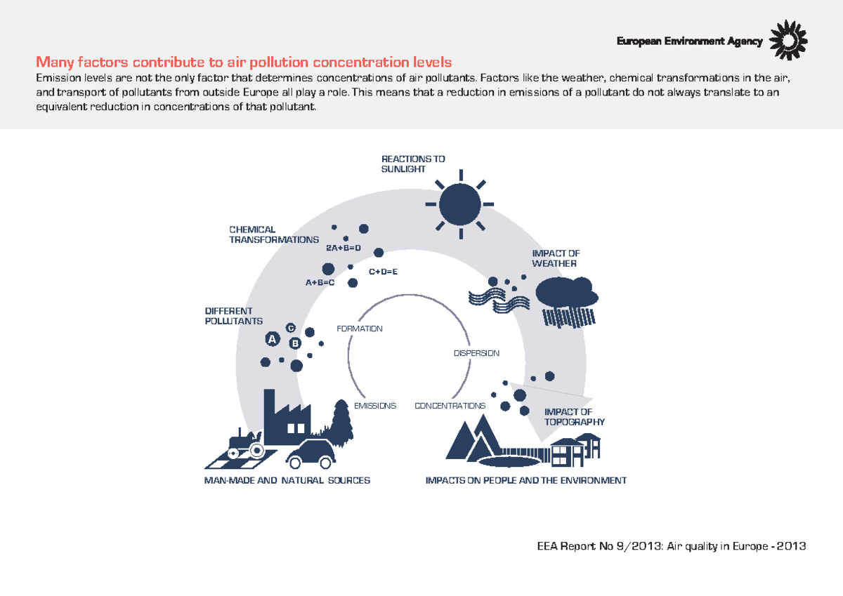 Air pollution concentration levels - MAN-MADE AND NATURAL SOURCES ...
