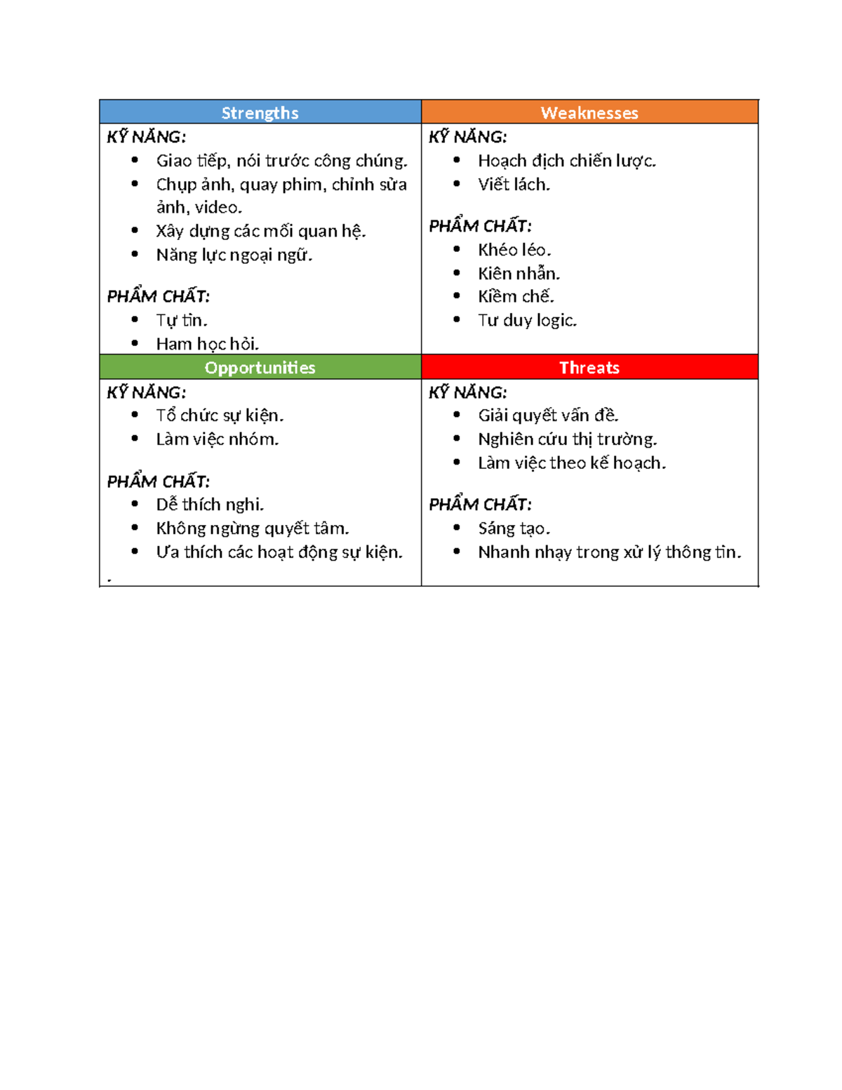 Võ Trần Trúc Lam - NGHU - Strengths Weaknesses KỸ NĂNG: Giao tiếp, nói ...