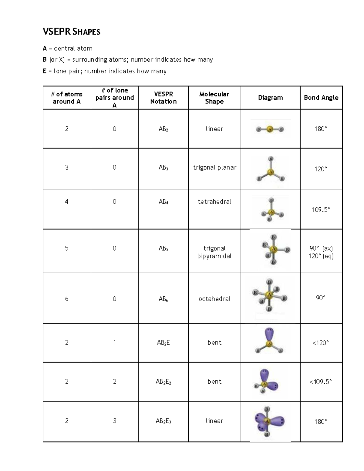 VSEPR Shapes and Molecular Geometry - Chemistry Info - Studocu