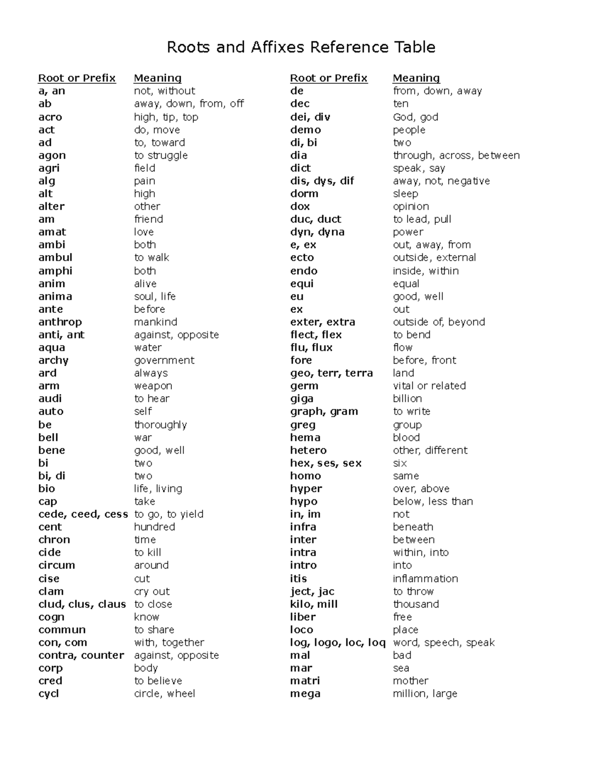Affixes Reference Table for Roots and Prefixes - Study Guide - Studocu