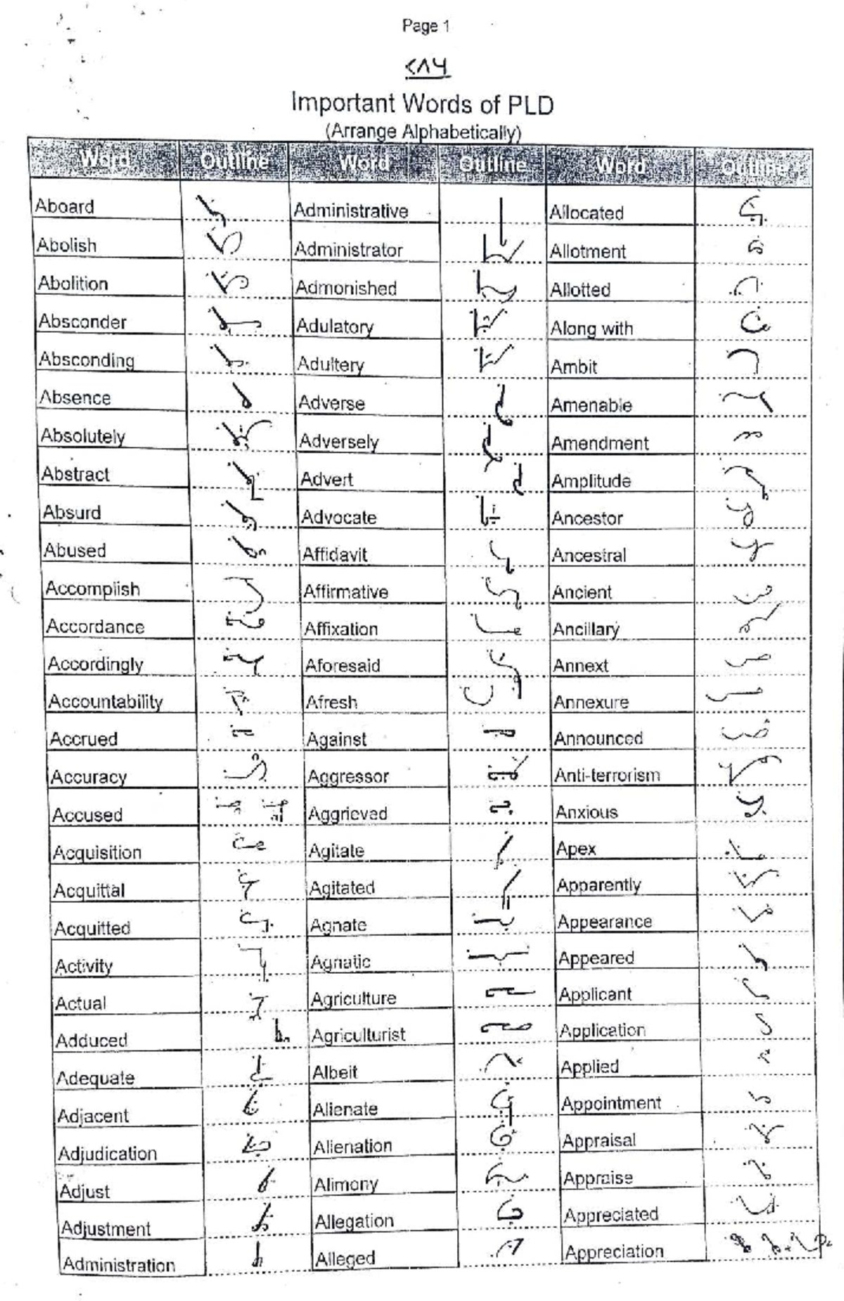 PLD Important Words List (Alphabetical Arrangement) - Studocu
