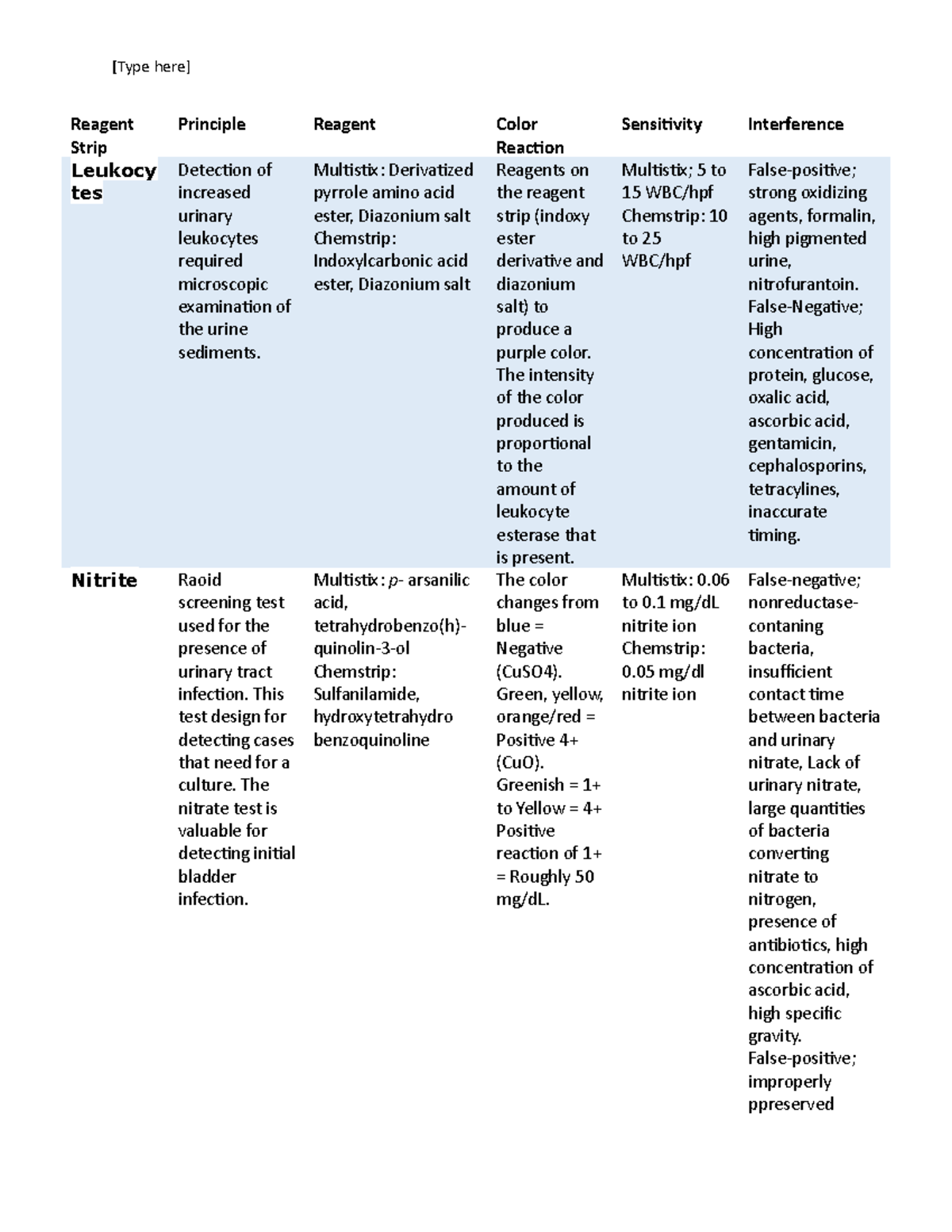 Urinalysis Reagent Strip Principles and Parameters Overview - Studocu