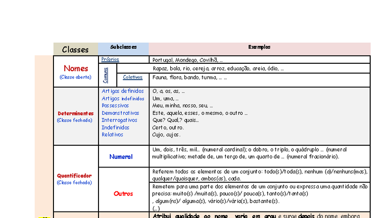 Classes e Subclasses de Palavras em Português - Análise Completa - Studocu