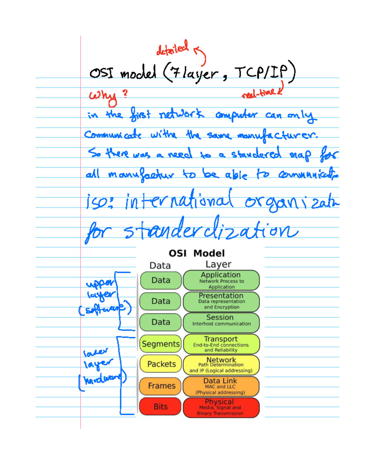OSI Model Overview: Understanding the 7 Layers of Communication - Studocu