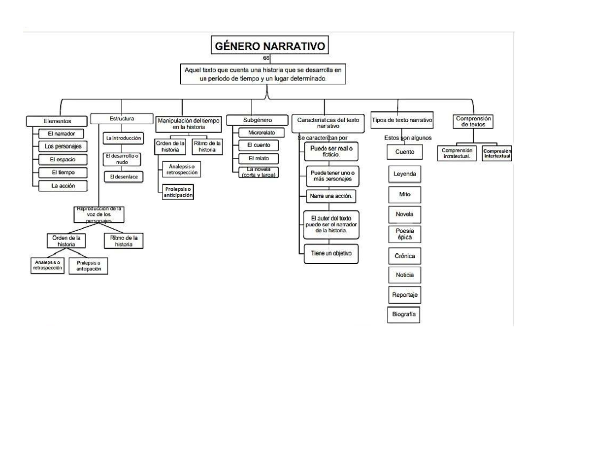 MAPA de Géneros Narrativos - Estructura y Características - Studocu