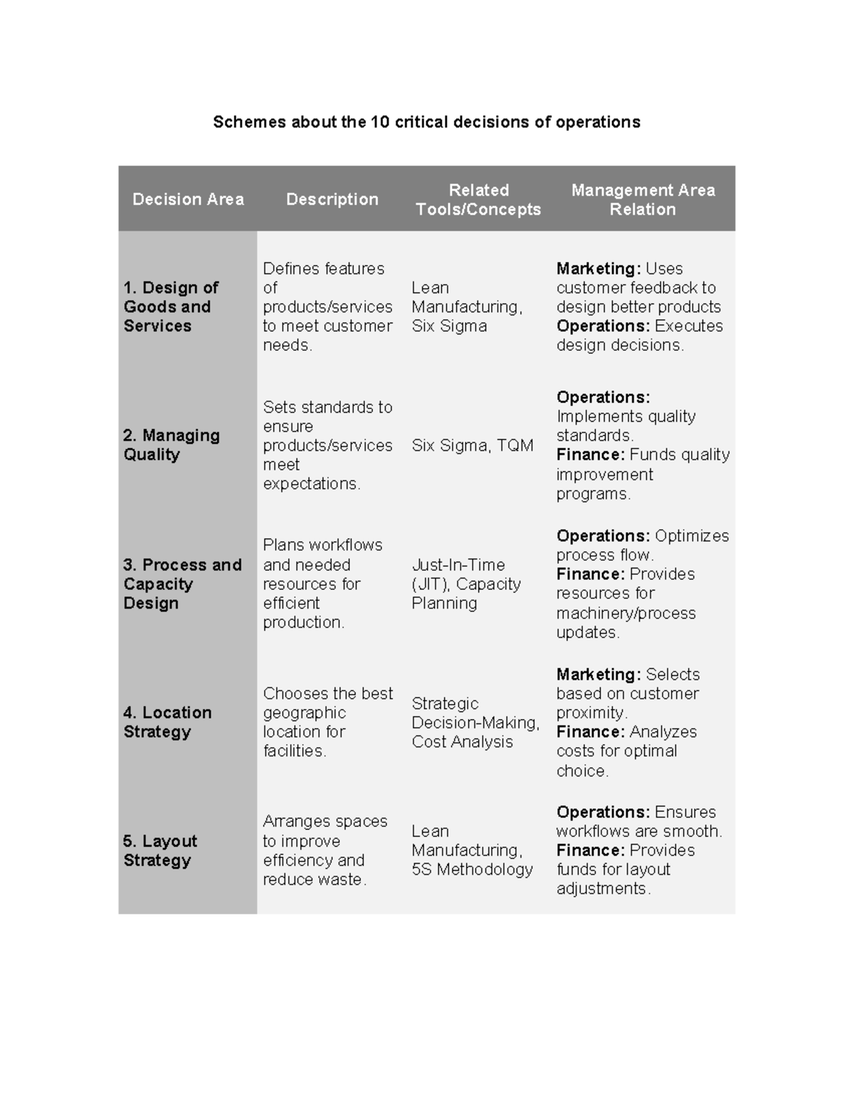 Activity A1: Overview of 10 Critical Decisions in Operations Management ...