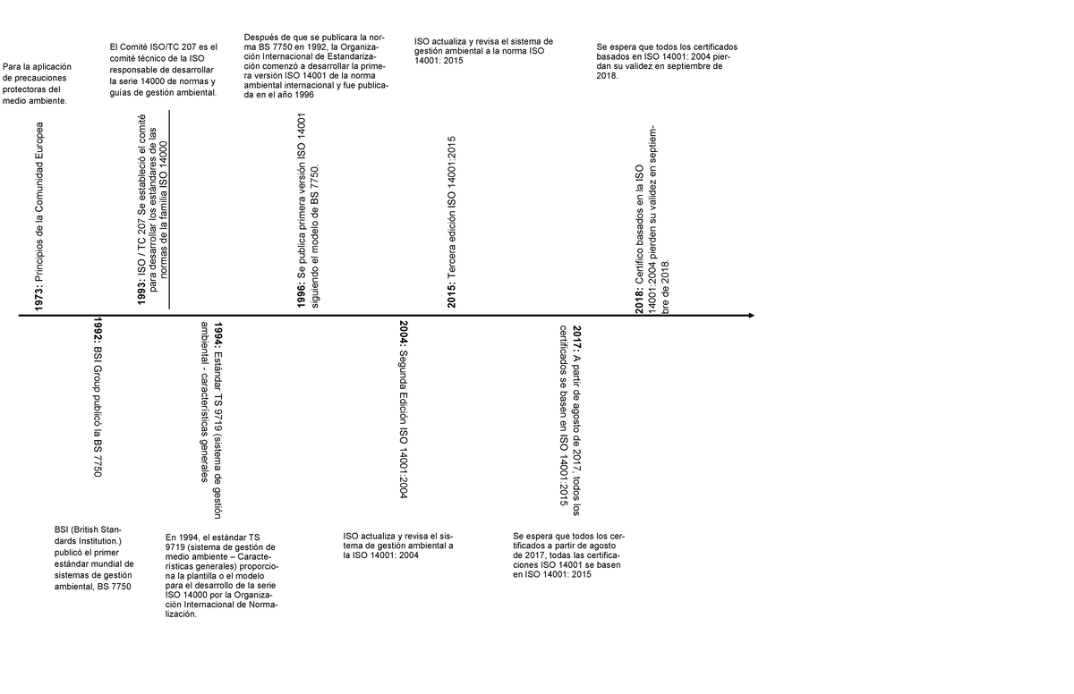 Línea del tiempo sobre normativas ISO 14001 y BS 7750 - Studocu