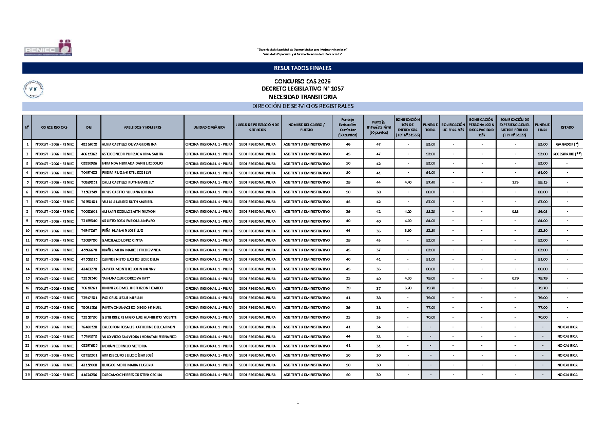 Resultados Finales del Concurso CAS 2026 - RENIEC - Studocu