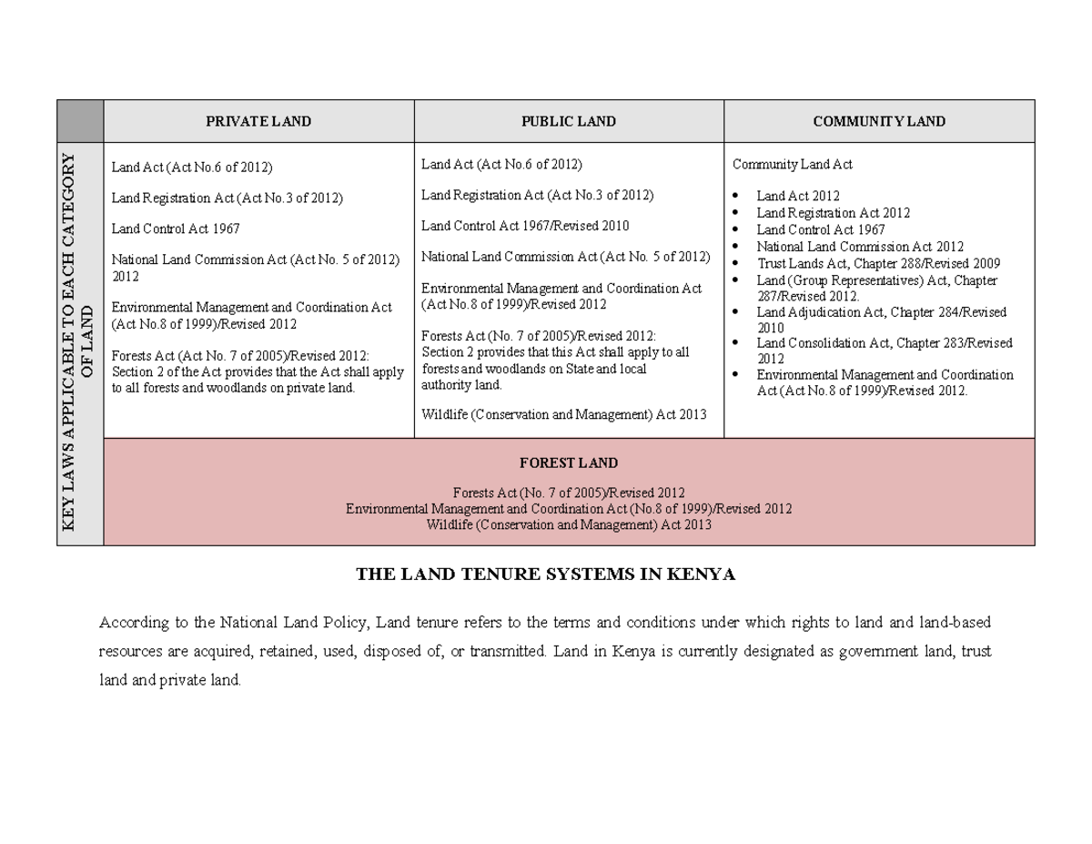 Lecture 4: Understanding Tenure Systems in Kenya and Key Laws - Studocu