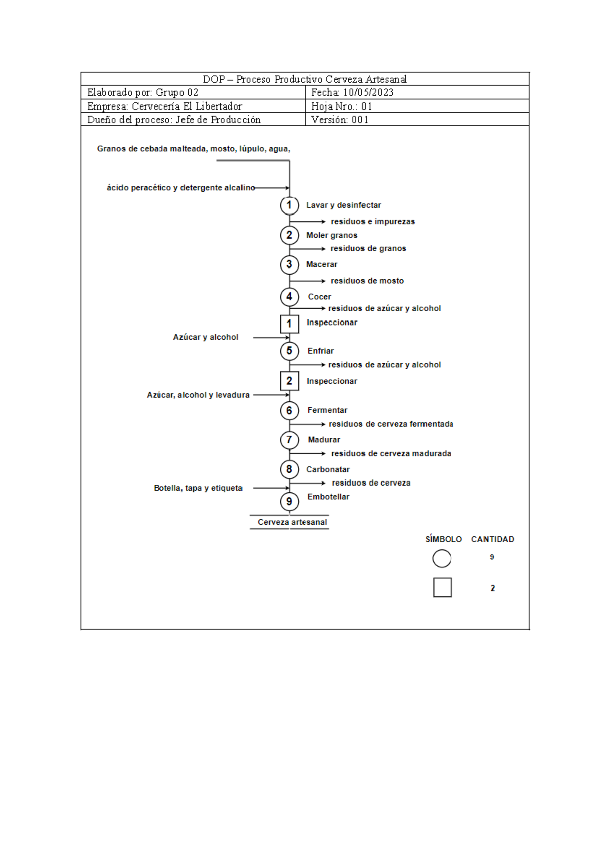 DOP cerveza artesanal - simulacion - DOP – Proceso Productivo Cerveza ...