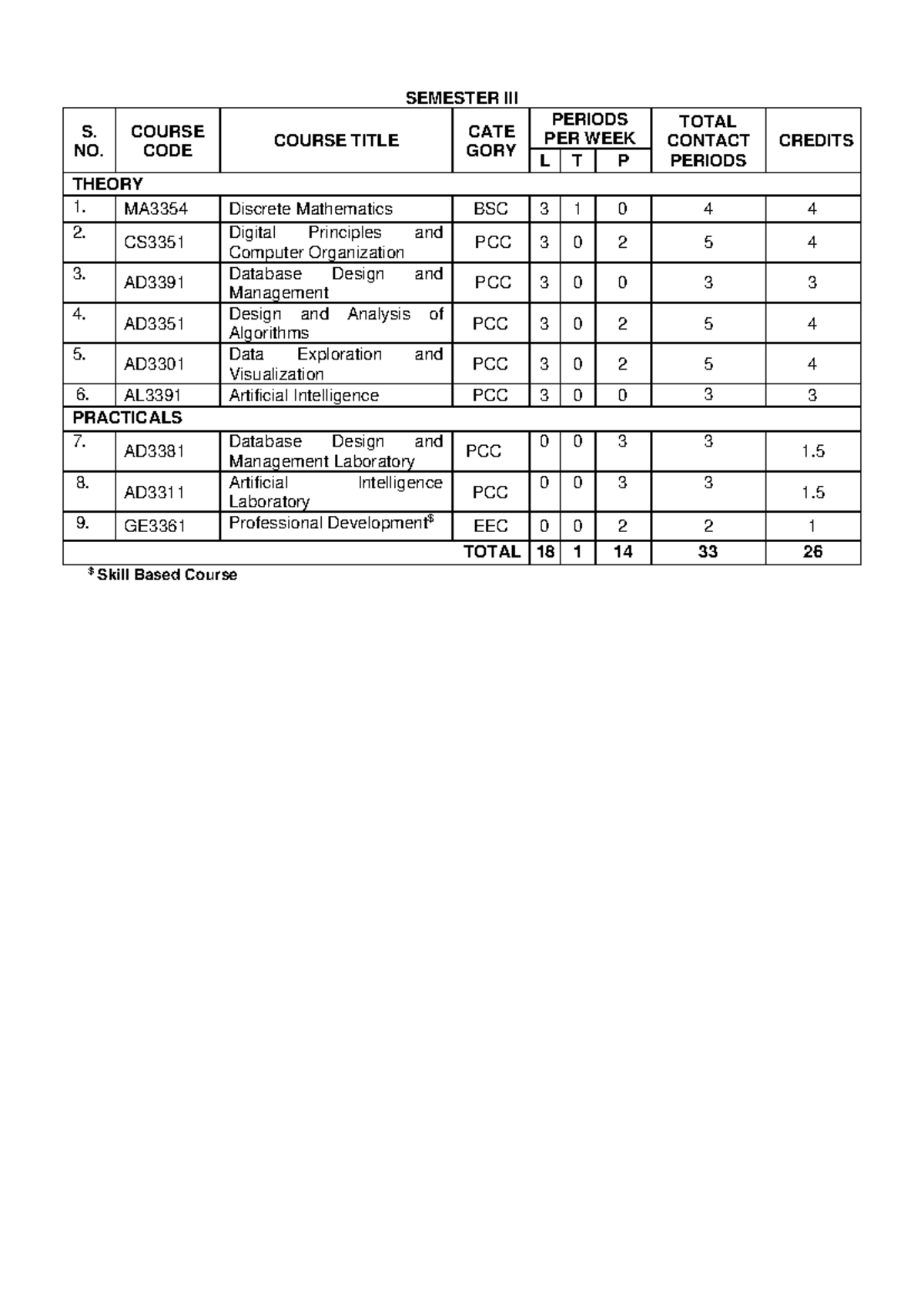 Course Codes and Titles for Semester IV: MA3354, CS3351, AD3391, AD3351 ...